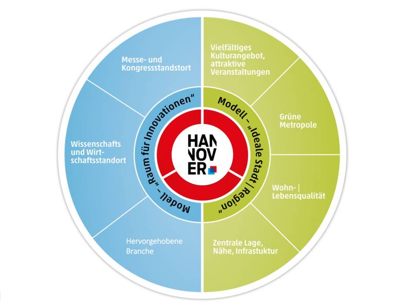 Hannovers Image: Das Marketing Leitbild Hannover | Visit Hannover